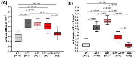 Boxplots For A Attco− And B Attcross− Coefficients Counted For