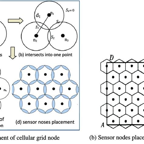 Cellular Grid Node Deployment Download Scientific Diagram