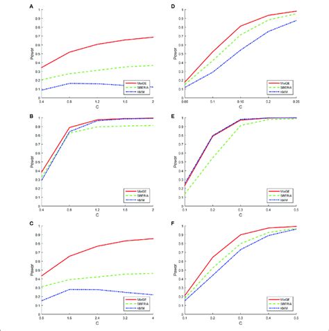 Results Of The Power Simulation For Binary Phenotype Power Of Mixed