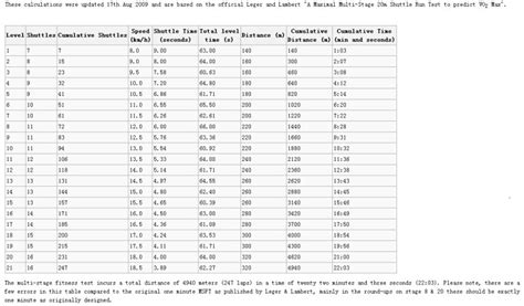 Lee Cheah Liang Bleep Test