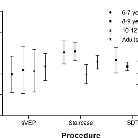 Crowded And Uncrowded Logmar Visual Acuity For Four Age Groups Error Download Scientific