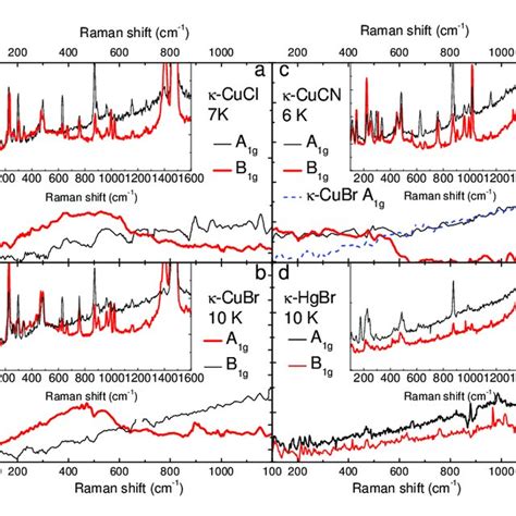 A B Temperature Dependence Of Raman Spectra Of κ Bedt Ttf 2 Hg Scn Download Scientific