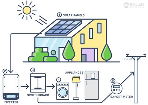How Grid Connect Systems Work Nz Solar Power Installers