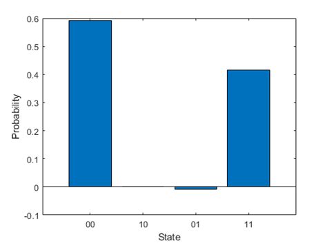 Quantum Gate QuantumMeasurement Measurement Result Of Quantum Circuit MATLAB