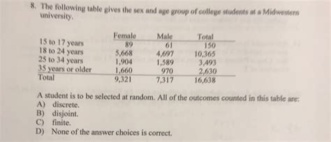 Solved The Folowing Table Gives The Sex And Age Group Of Chegg Com