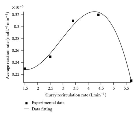 Effect Of Slurry Recirculation Rate On Average Reaction Rate Toc