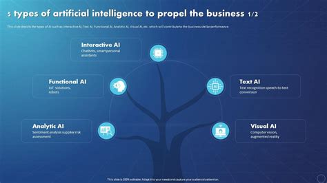 Creating Value With Machine Learning 5 Types Of Artificial Intelligence