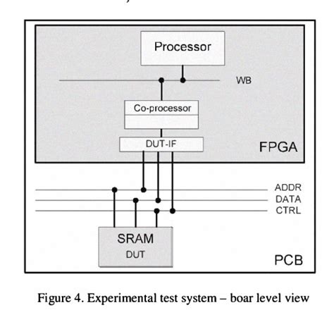 Figure 4 From Automatic Generation Of An Fpga Based Embedded Test System For Printed Circuit