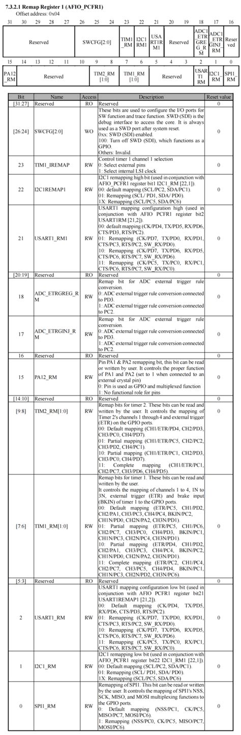 Ch32v003 Ep3 การใช้งาน Gpio และ Alternate Maker Witawat