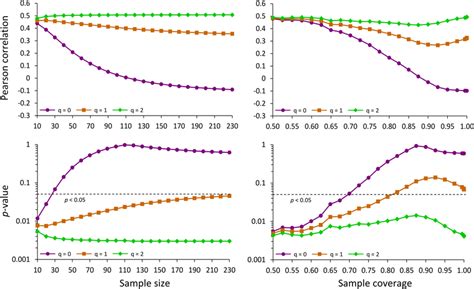 Pearson Correlation Top Row And Associated P Value Bottom Row Of Download Scientific