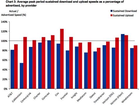 Most ISPs Don T Inflate Their Speeds Too Much FCC HotHardware