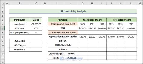 Excel Sensitivity Model How To Do Sensitivity Analysis In Excel Hepmh