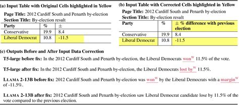 Table 1 From Improving Factual Accuracy Of Neural Table To Text Output By Addressing Input