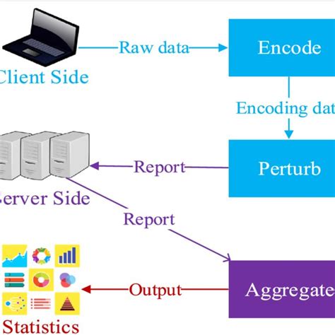 local differential privacy system structure download scientific diagram