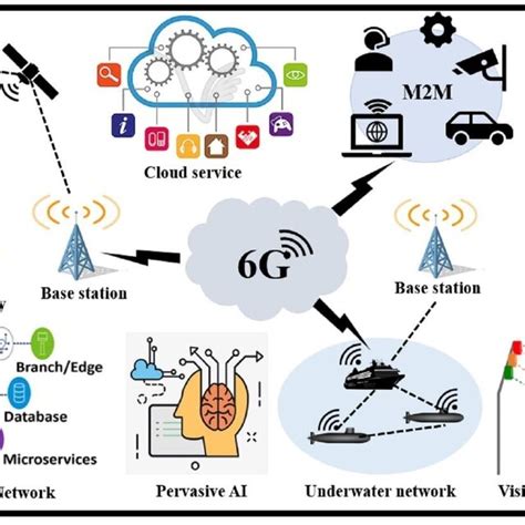 an overview of 6g networks download scientific diagram