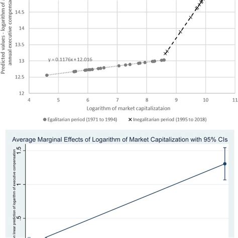 Interaction Plot For Logarithm Of Average Annual Executive Compensation Download Scientific