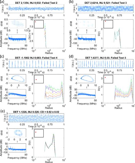 Time Series Phase Portraits Fft Spectra And D M R Versus Radius Download Scientific Diagram