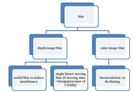 Kinect Development