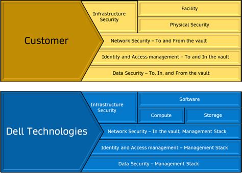 Shared Responsibility Model Dell Apex Cyber Recovery Services