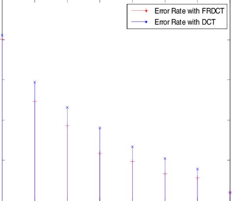 Classification Error With Complete Set Of Frdct And Dct Coefficients Download Scientific