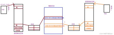 linux——进程通信之共享内存 ftok csdn博客