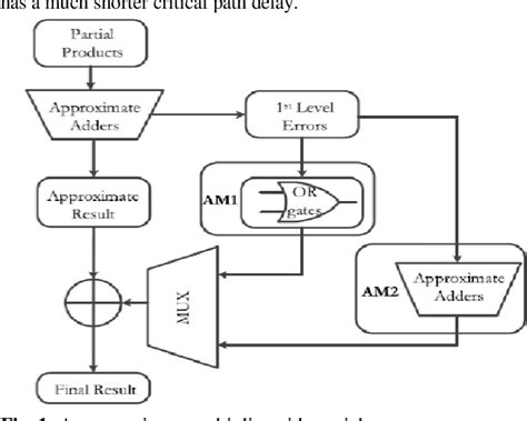 Figure 1 From Image Multiplier Based On Low Power Approximate Unsigned