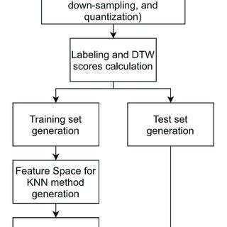 Flowchart Representing The Data Collection Pre Processing Data