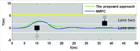 Obstacle Avoidance Comparison At The Centroid Of Ugv With Nmpc In Download Scientific Diagram