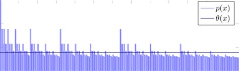 Distributions P And θ For Random And Fault And Infective Countermeasure