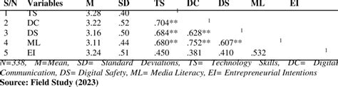 Mean Standard Deviations And Bivariate Pearson Correlation Of The Download Scientific Diagram