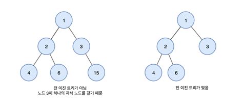 Cs 이진트리 Binary Tree