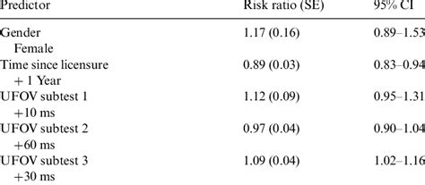Risk Ratios Standard Errors Se And 95 Cis For Gender Time Since