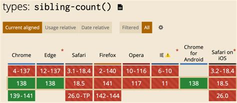 Css索引和数量匹配函数sibling Index Sibling Count简介 Lizn X