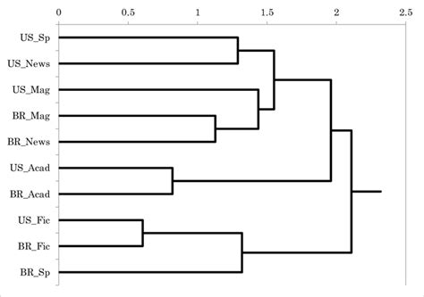 Tree Diagram Obtained From A Cluster Analysis Download Scientific Diagram