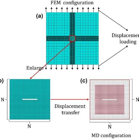 Large Scale Model Atc Calculation Process And Setup Of Fem And Md