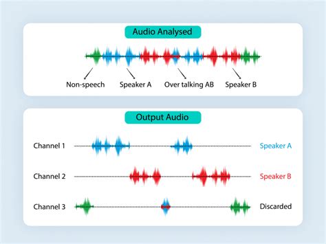 Speaker Diarization Segmentation And Clustering Of Multiple Speakers