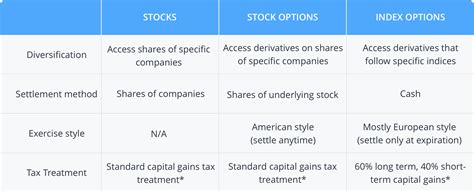 Broaden Your Options Trading Experience With Index Options Trading Webull