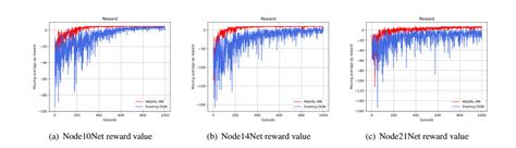 Intelligent Multicast Routing Method Based On Multi Agent Deep