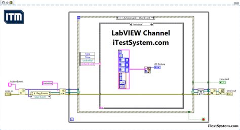 Introducing The LabVIEW Channel ITM