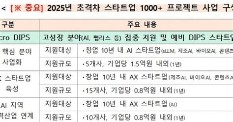 딥테크 스타트업 사업자금 등 지원118곳 모집 공모