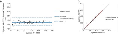 Method Comparison For Platelet Count In Whole Blood Between Sysmex