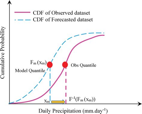 Schematic Representation Of The Quantile Mapping Approach For