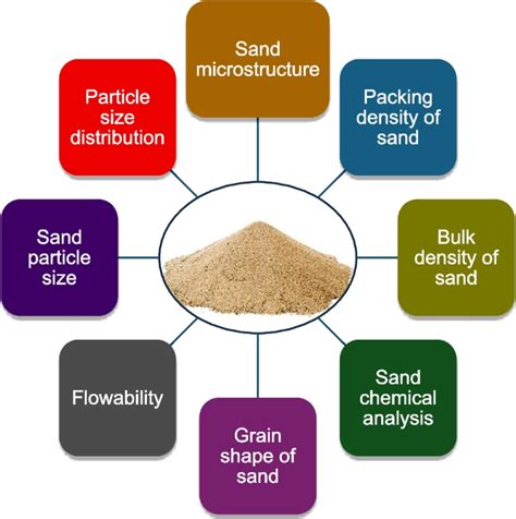 A Review Of The Influence Of Sand Properties On Parts Manufactured By
