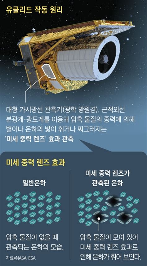 ‘유클리드 망원경 발사 성공… 우주 비밀 밝힌다