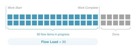 Safe® Flow Metrics And Program Predictability Measures Tasktop Blog