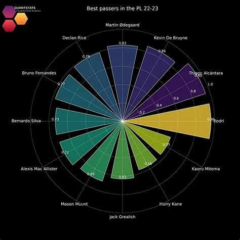 Quantum Sport Analytics On Linkedin Premierleague Quantumsportanalytics