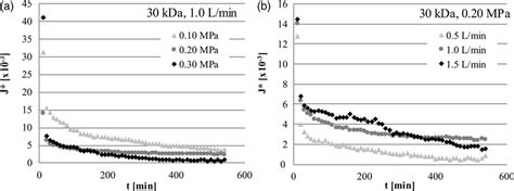 Normalized Permeate Flux Of 30 Kda Membrane Under A The Tmp Of 0 10 Download Scientific