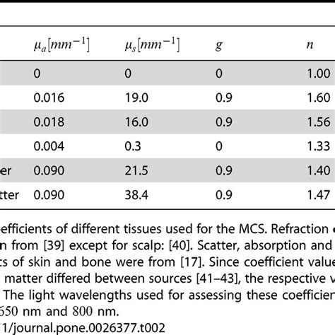 Thickness Of Scalp Skull And Csf Layer Download Table