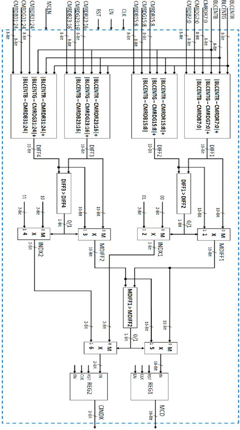 Proposed Vlsi Architecture For Minimum Centroid Difference Computation Download Scientific