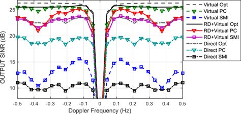 Output Sinr Versus Different Doppler Frequency Download Scientific Diagram
